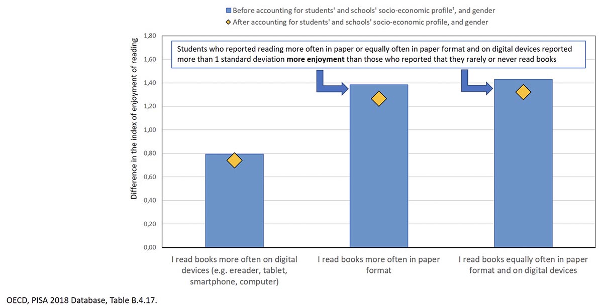 Reading Printed Books Is Good for You—and Your Grades - WhatTheyThink