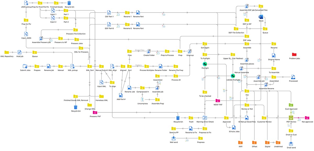 Rules Based Workflows: Connecting and Automating Processes to Fit Your ...