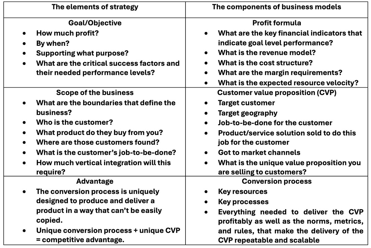 The Relationship Between Strategy and Business Models - WhatTheyThink