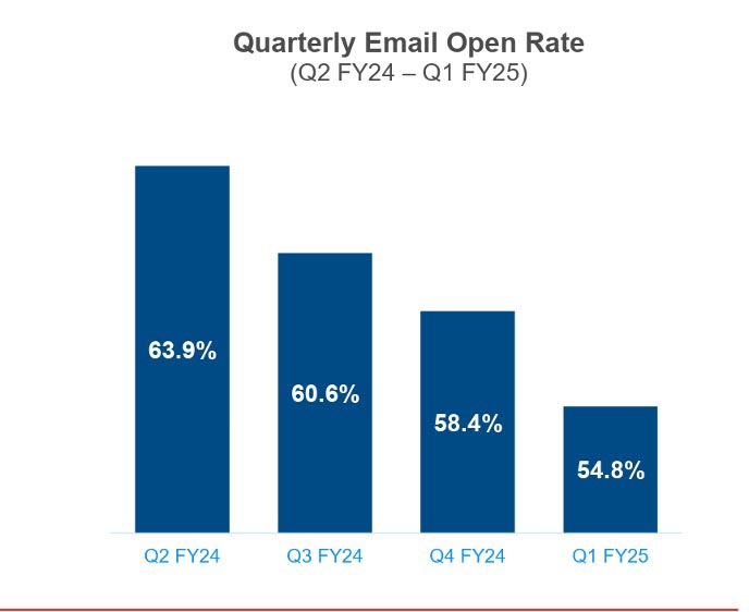 USPS Informed Delivery Daily Digest Opens Continue to Drop: What’s It ...