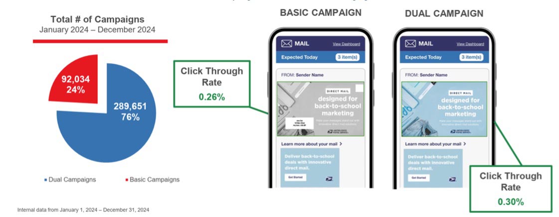 USPS Informed Delivery Daily Digest Opens Continue to Drop: What’s It ...