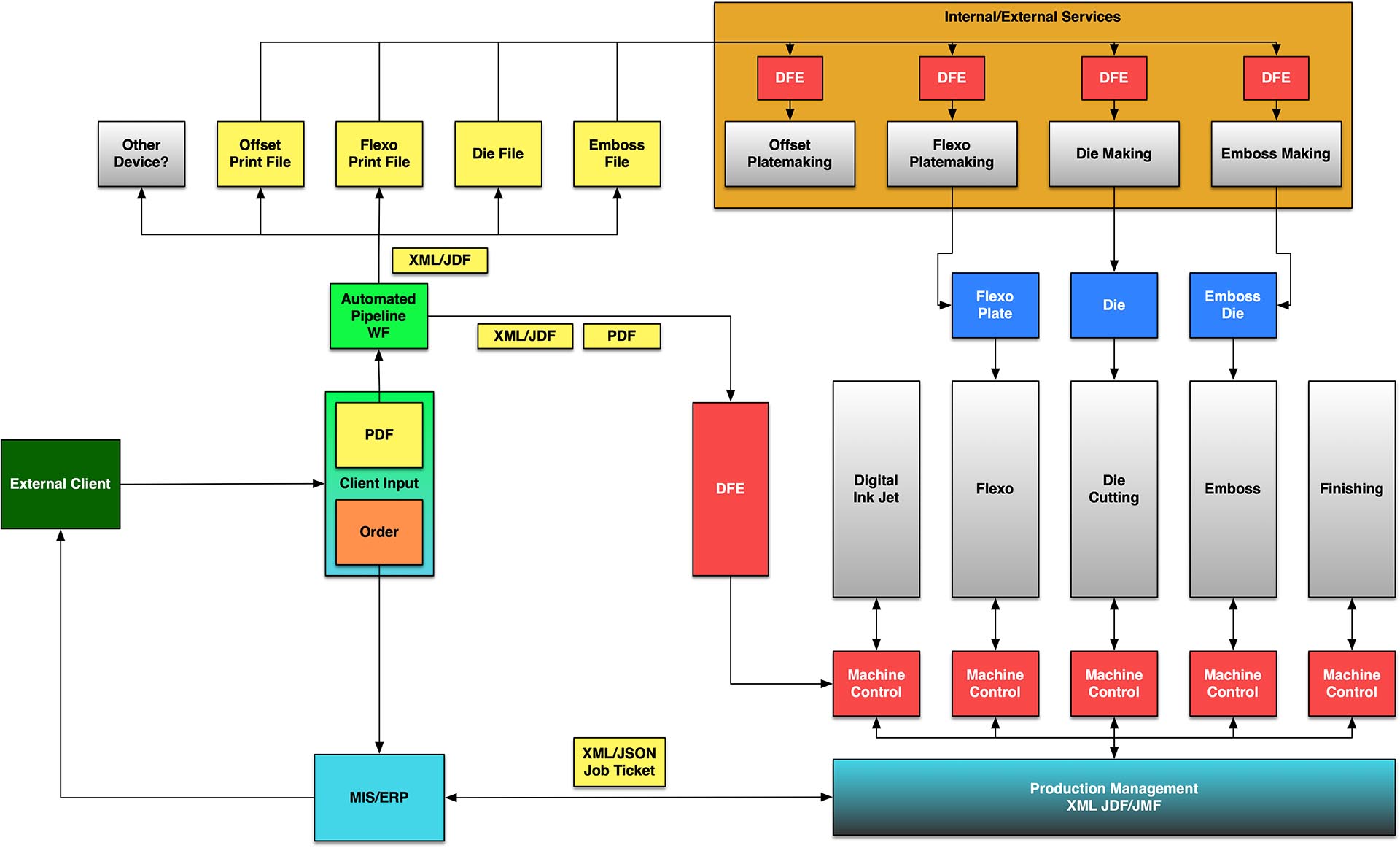 Intelligent Workflow Infrastructures: Tying It Together - WhatTheyThink