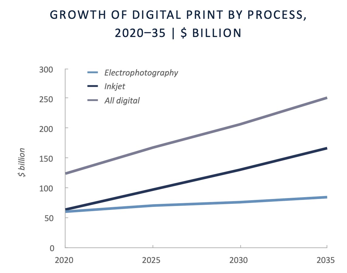 Smithers Analyzes Future Equipment Trends in $167.5 Billion Digital ...