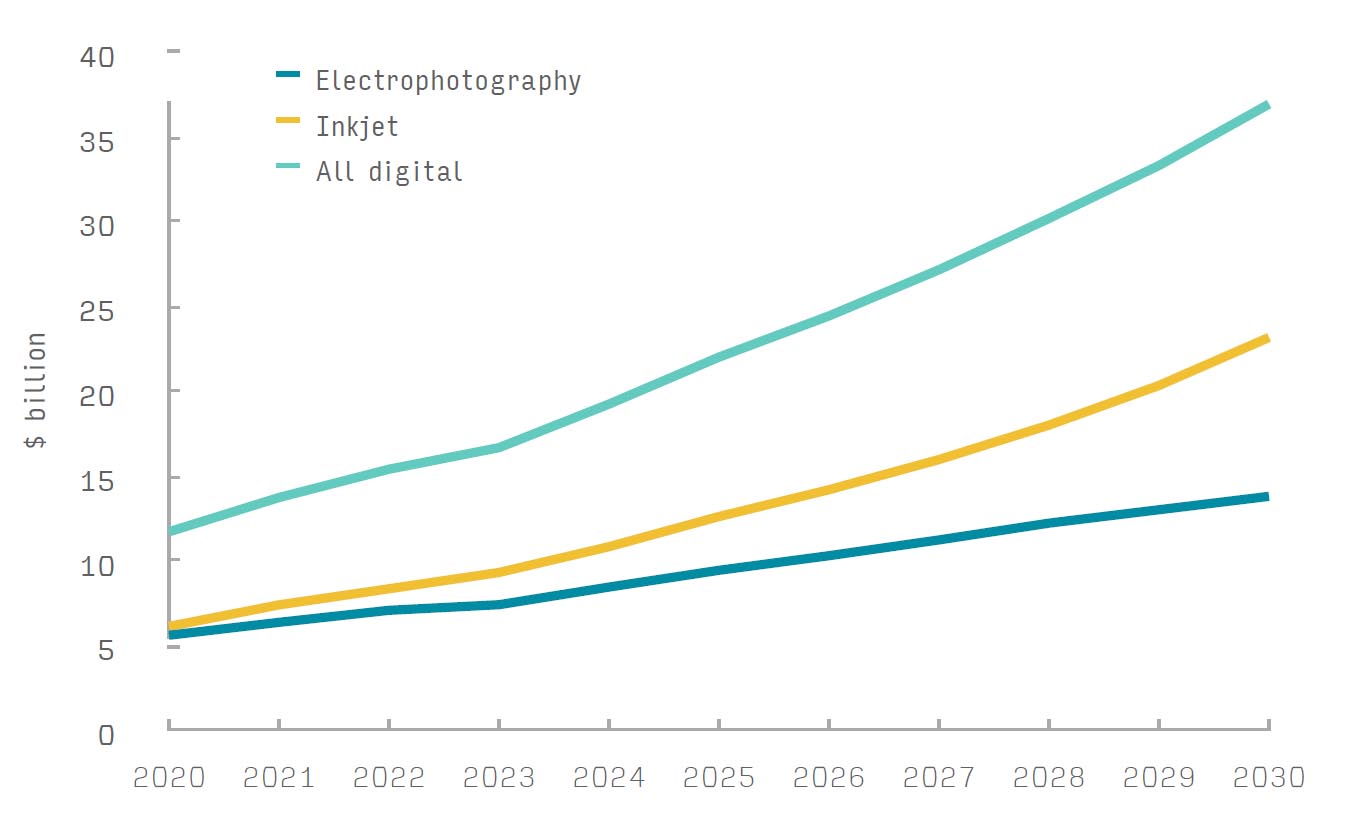 Smithers Tracks Transformative Trends in $35.8 Billion Global Inks ...