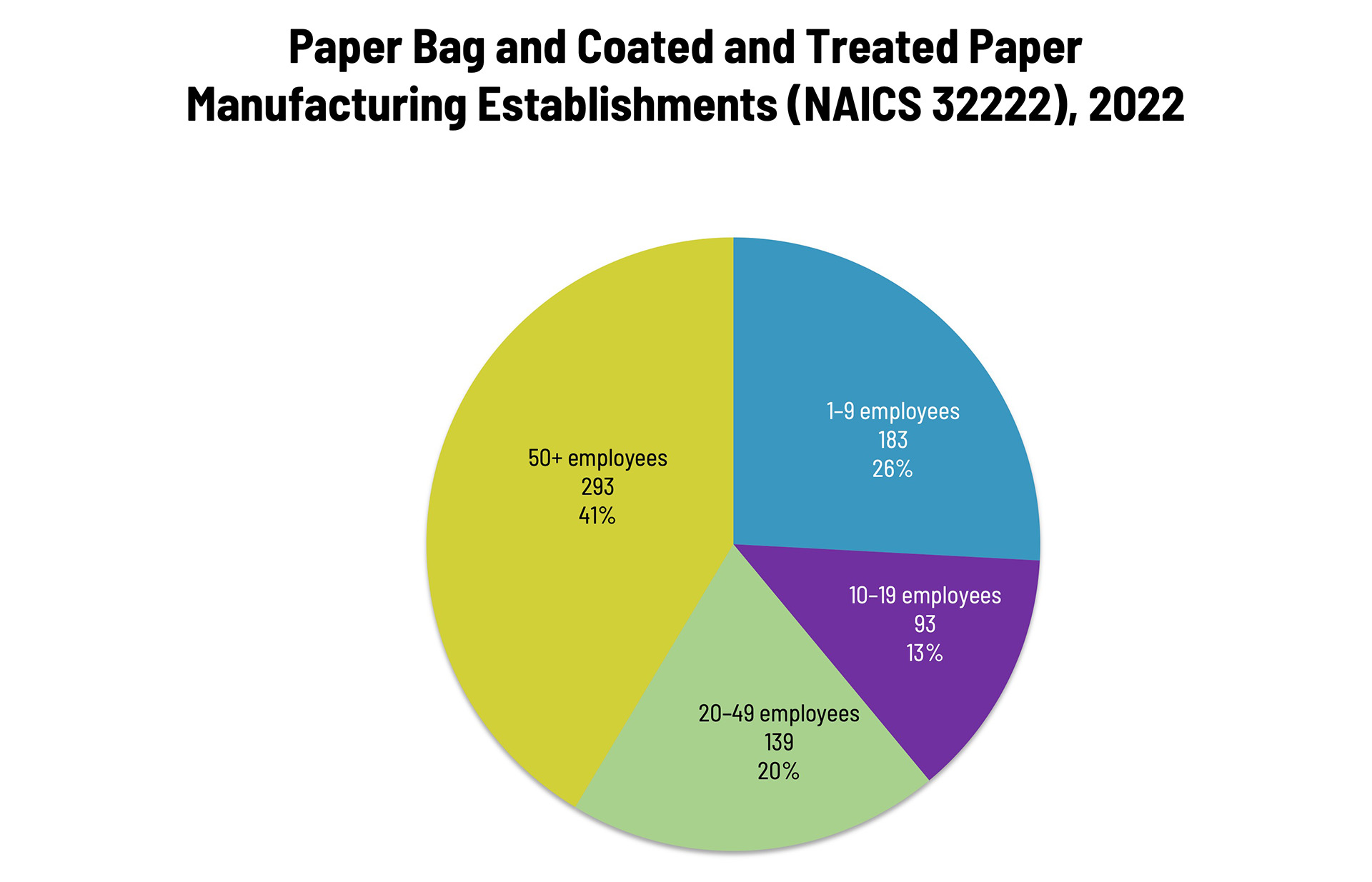 Paper Bag and Coated and Treated Paper Manufacturing—2010–2022 ...