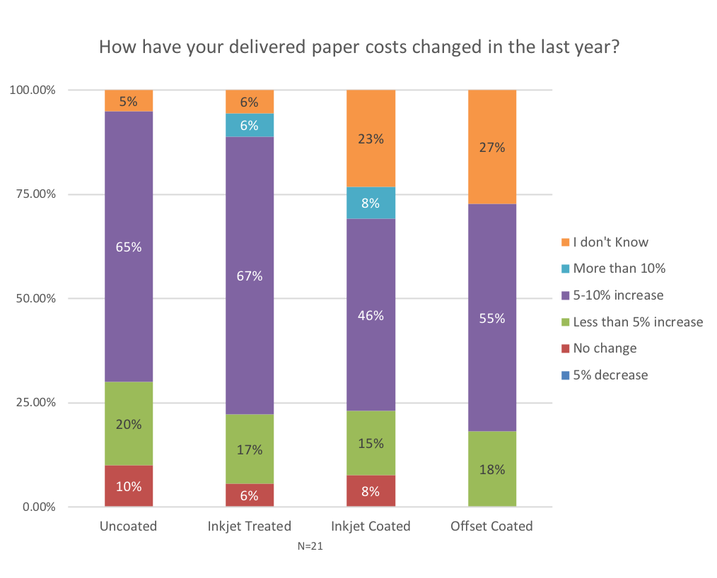 Print Providers Speak Out About Paper Trends - WhatTheyThink